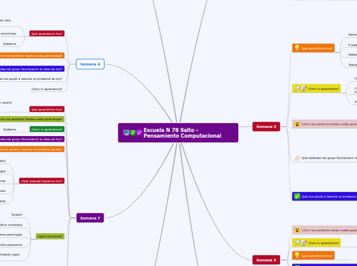 Escuela N 78 Salto Pensamiento Computacion...- Mind Map